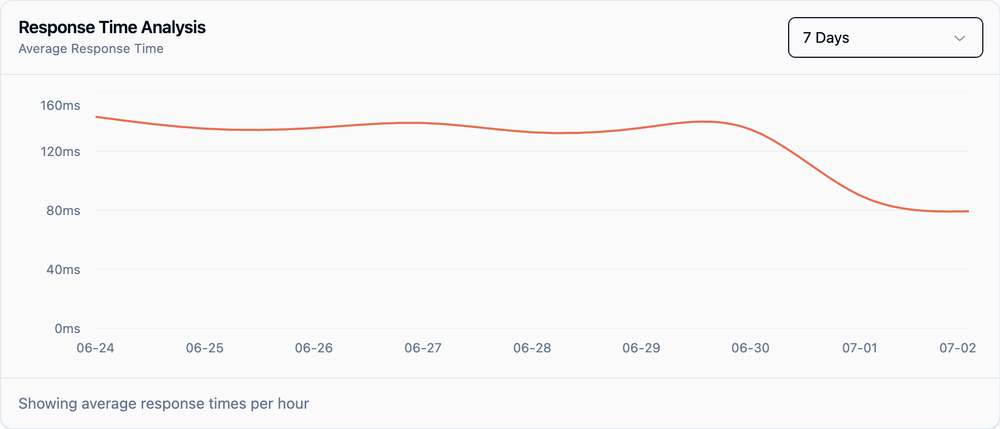 Response Time Monitoring and What It Reveals About Real Performance ...