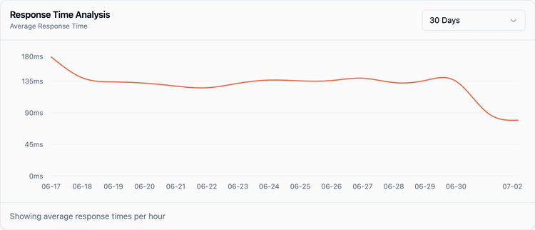 How to Monitor Website Response Time and Improve Performance - Watchman ...